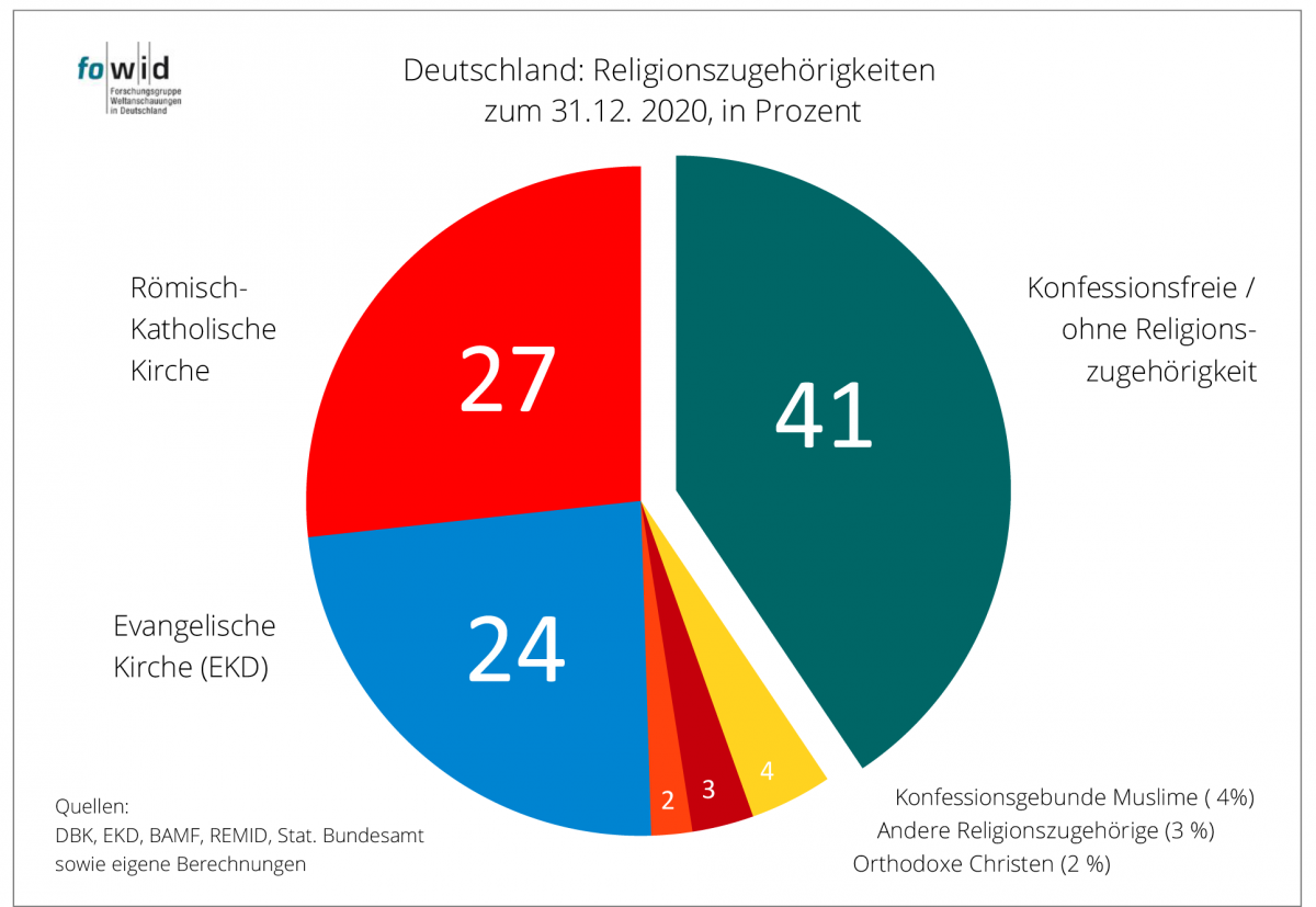 Religionszugeh rigkeiten 2020 Fowid Forschungsgruppe Religionszugeh rigkeiten 2020 Fowid Forschungsgruppe