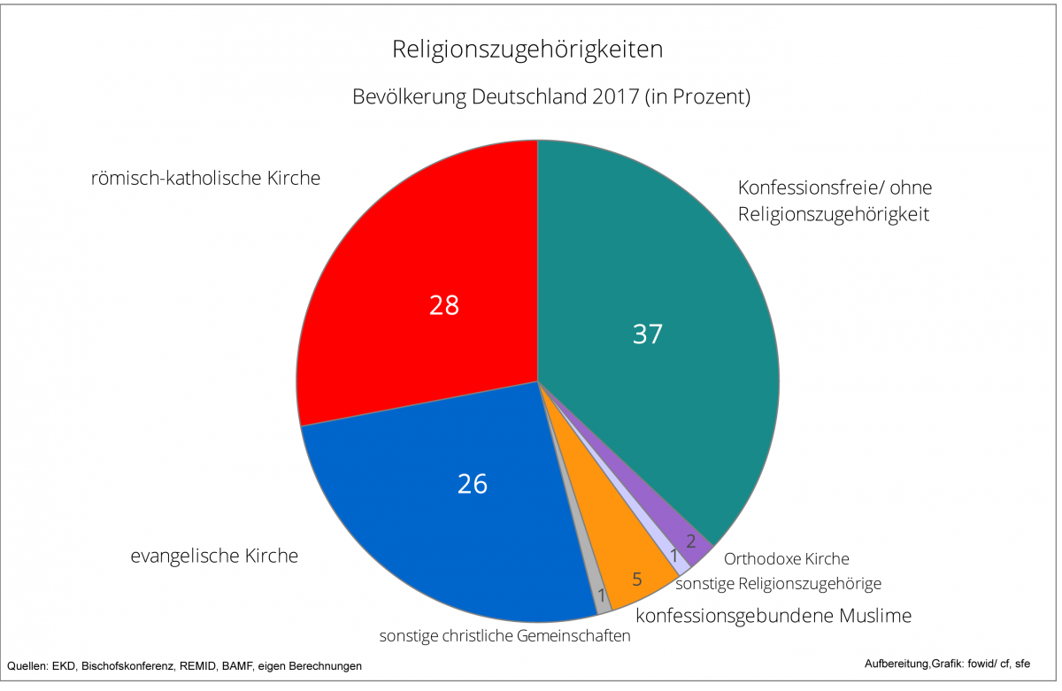 Religionszugeh rigkeiten In Deutschland 2017 Fowid Forschungsgruppe