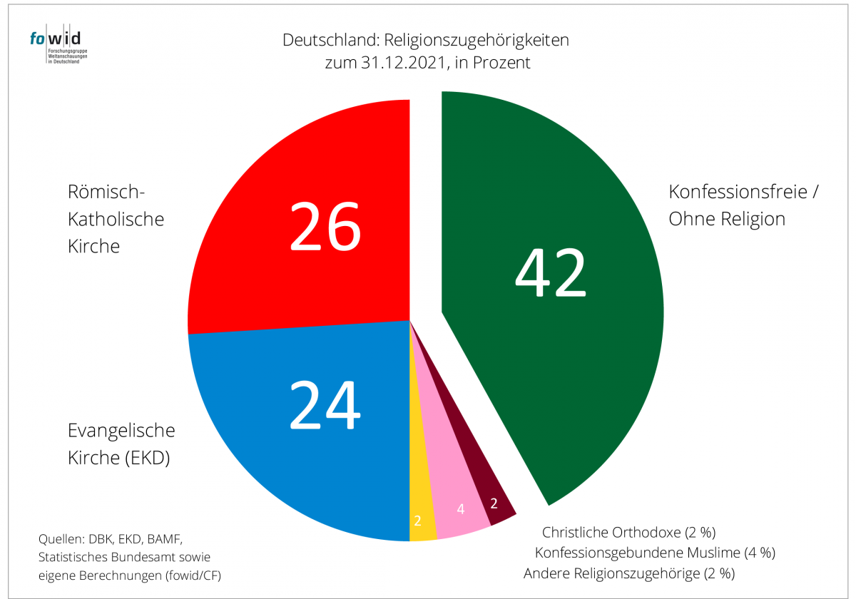 Religionszugeh rigkeiten 2021 Fowid Forschungsgruppe