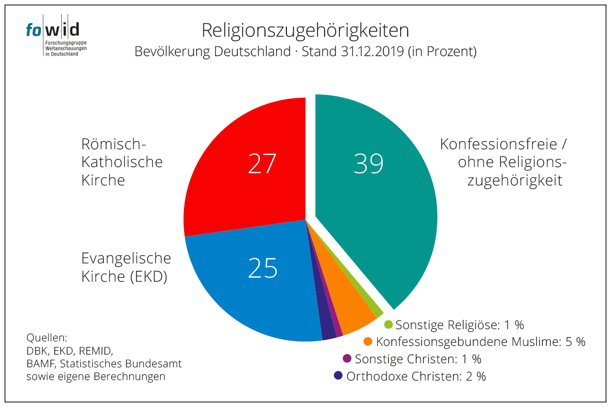 Religionszugeh rigkeiten 2019 Fowid Forschungsgruppe