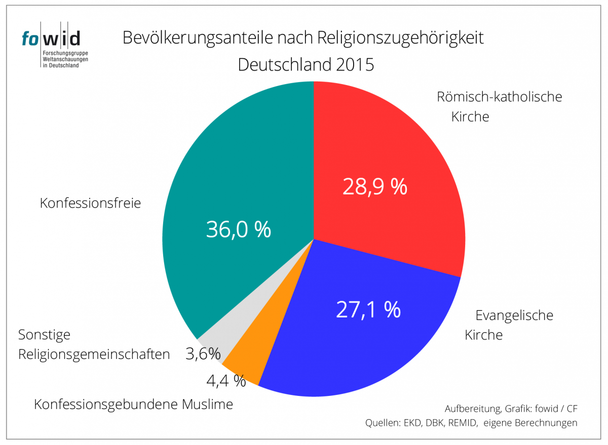 Religionszugeh rigkeiten In Deutschland 2015 Fowid Forschungsgruppe