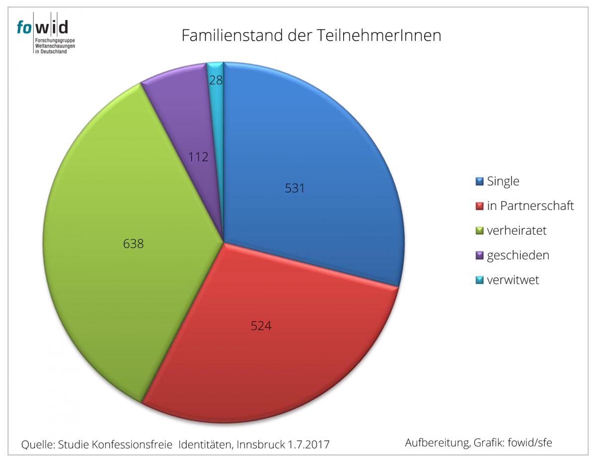 Konfessionsfreie Identitäten | fowid - Forschungsgruppe ...